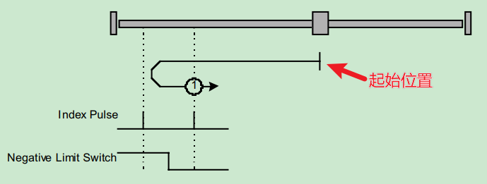 CANopen DS402 Homing方法分析_ds402协议-CSDN博客