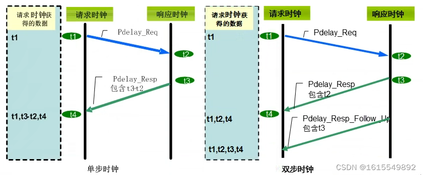 1588V2报文解析：Sync, Follow_Up, Delay_Req & Delay_Resp详解-CSDN博客