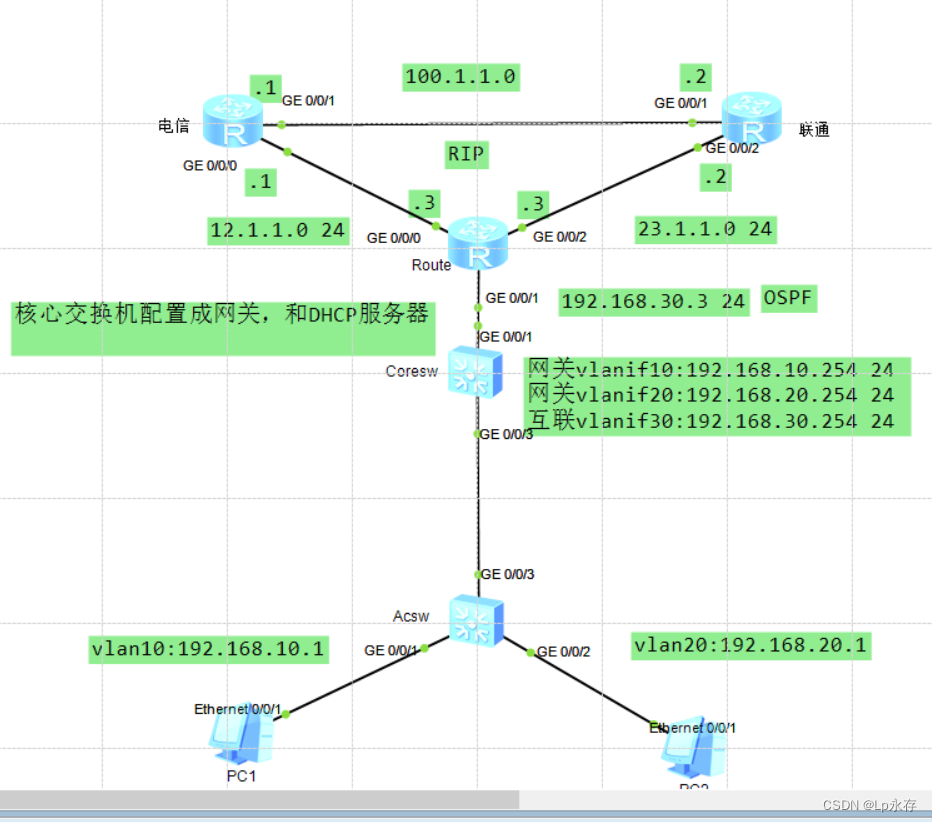 策略路由，RIP，OSPF，DHCP，NAT，BFD等综合实验_traffic behavior re-dianxin redirect ip-nexthop 12-CSDN博客