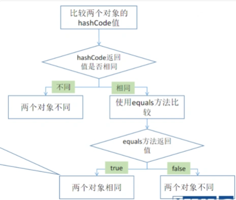 Java对象比较与垃圾回收：equals、hashCode与finalize解析-CSDN博客