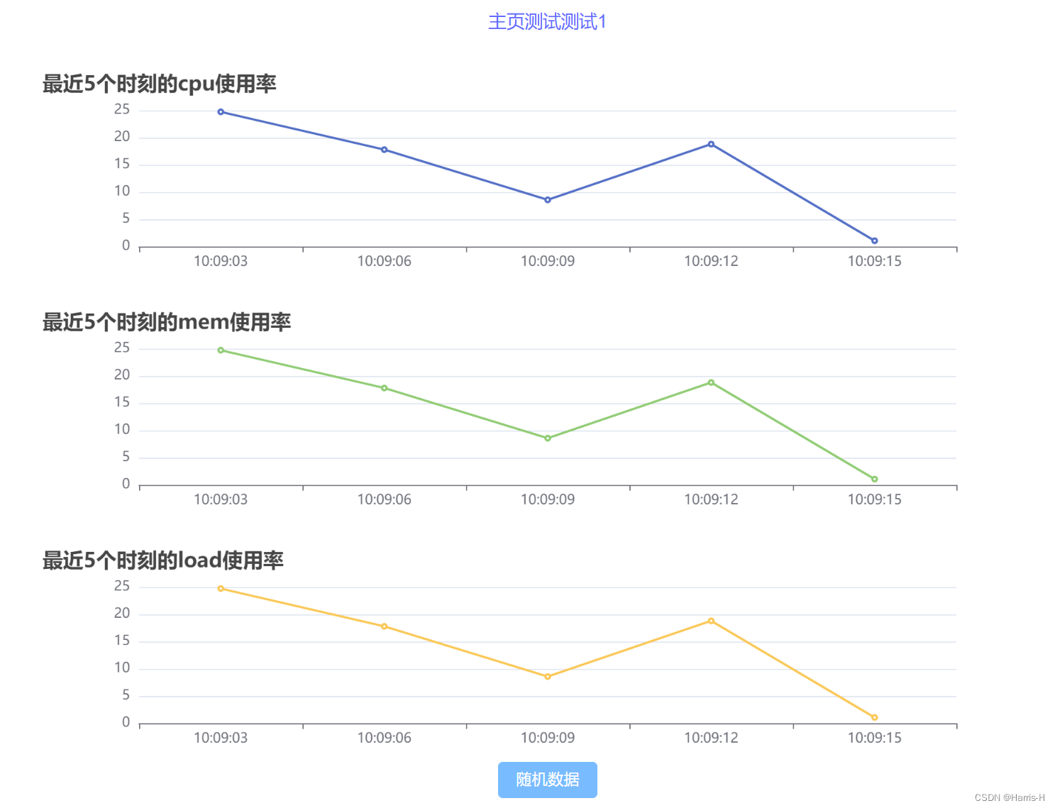 vue3+eharts封装组件_vue3使用echart封装组件-CSDN博客