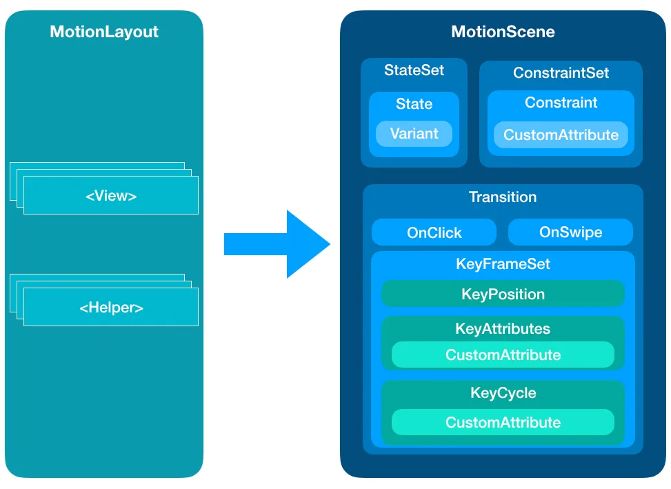Android | MotionLayout入门级使用教程（一）_androidx.constraintlayout.motion.widget.motionlayo-CSDN博客