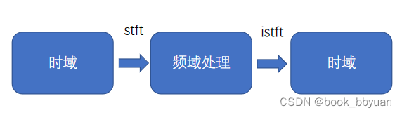 stft的窗函数设计和webrtc ns 窗复现_stft自适应选择窗口长度和重叠宽度-CSDN博客
