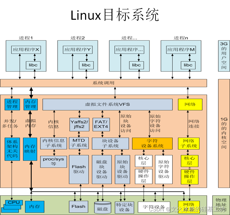 架构之路 45 :目标系统 系统软件 Linux Os硬件设备驱动 网络驱动程序模型、网络数据包的收发流程网卡驱动程序在网络模型的
