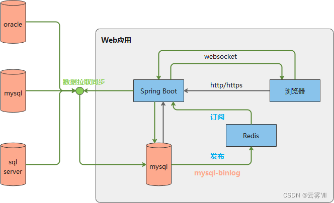 MySQL Binlog、Redis、WebSocket实现实时数据推送_mysql数据库实时推送-CSDN博客