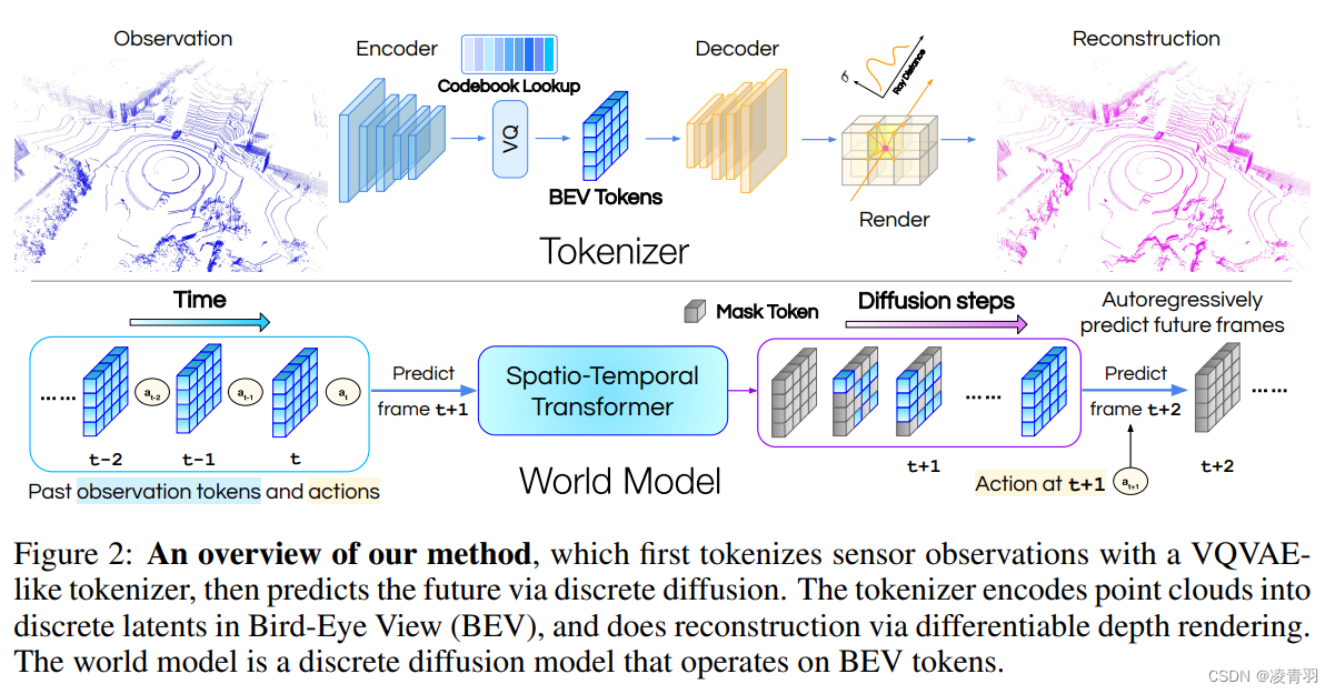 Learning Unsupervised World Models For Autonomous Driving Via Discrete Diffusion-CSDN博客