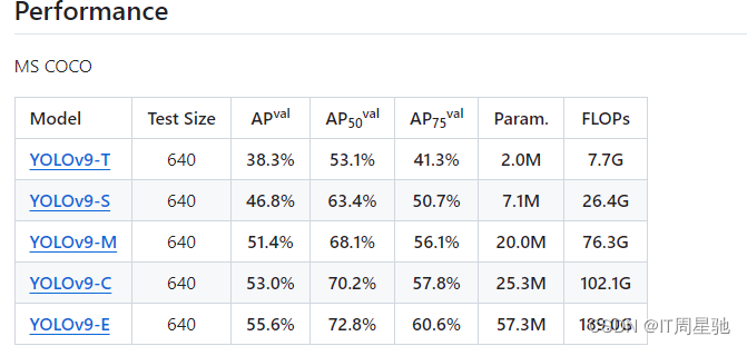 使用yolov9训练自己的数据集（windows）_yolov9 gpu训练-CSDN博客