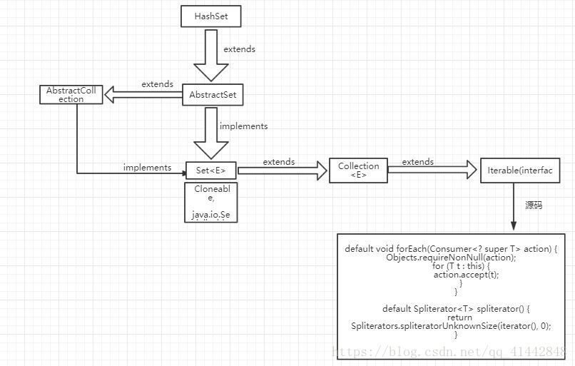 List、Set、HashMap、HashSet 继承与接口关系图_list set map 继承关系图-CSDN博客