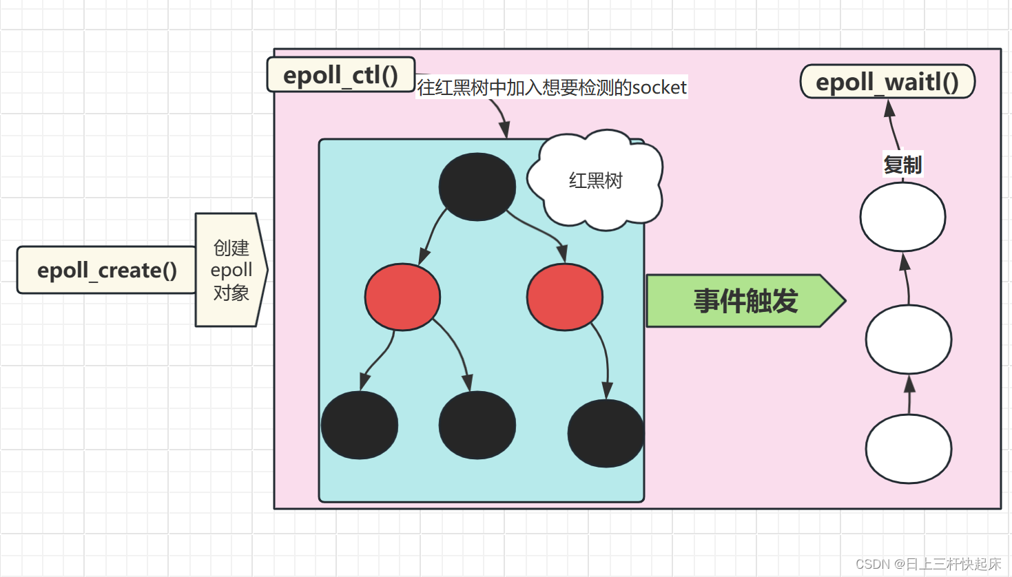 io多路复用：select、poll和epoll_selectpollepoll原理和区别-CSDN博客