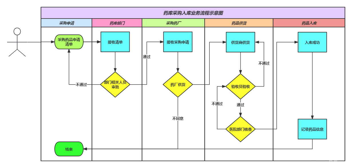 使用ProcessOn绘制简单流程图&Axure的自定义元件库_process流程图-CSDN博客