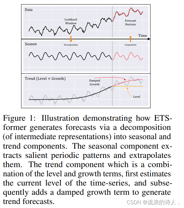 ETSformer: Exponential Smoothing Transformers for Time-series Forecasting-CSDN博客