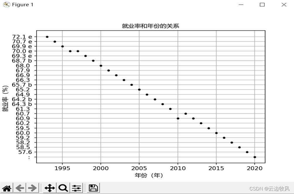 Python数据处理：欧统局年度就业和活动数据 报告和详细代码（代码附在最后）sklearn线性回归预测_pyportfolioopt 年度数据-CSDN博客