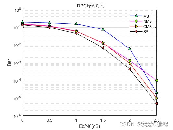 m基于LDPC编译码的matlab误码率仿真,对比SP,MS,NMS以及OMS四种译码算法_sp ms nms oms译码算法-CSDN博客