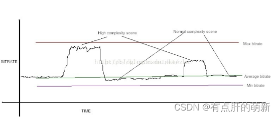 码率控制策略：从GOP模式到VBR/CBR/FIXQP详解-CSDN博客