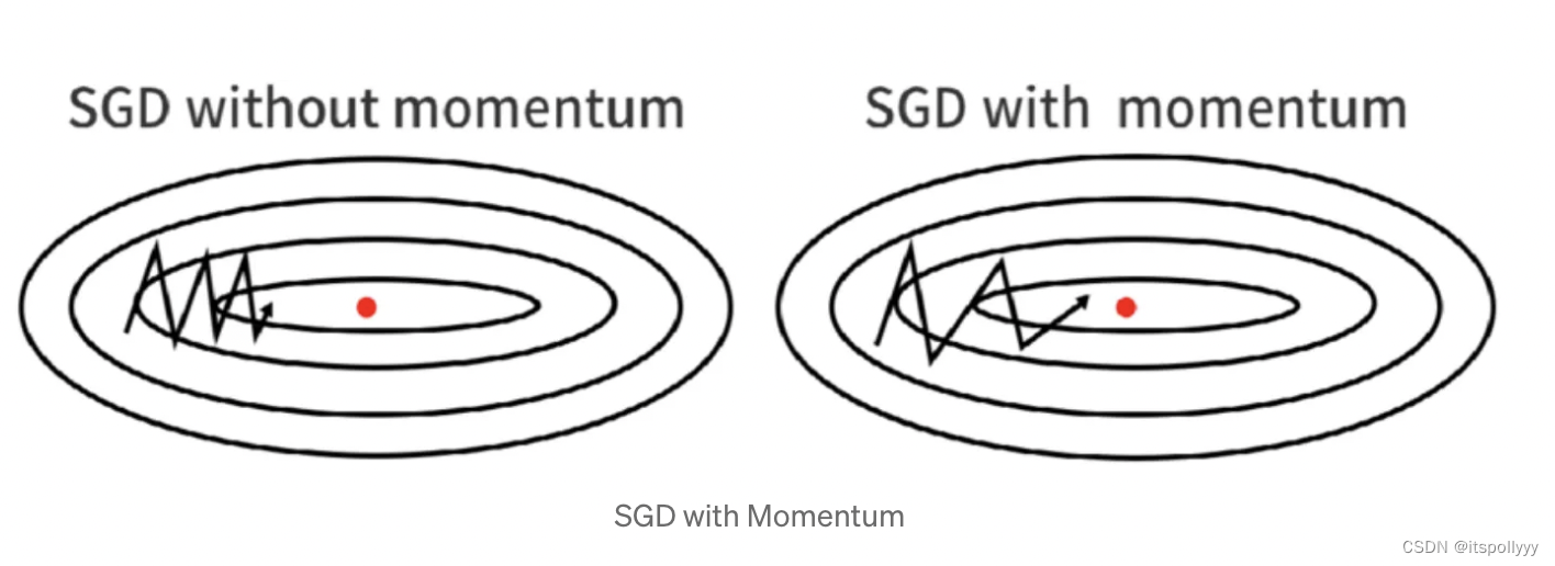 深度学习04-优化器_sgd优化器-CSDN博客