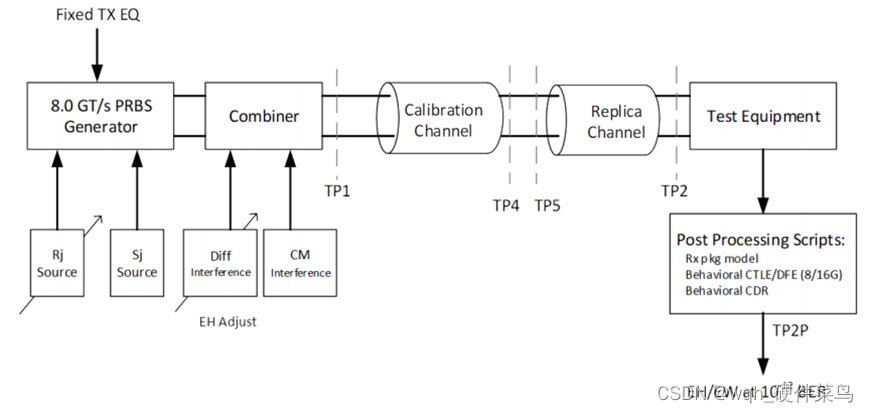 PCIE5.0 spec学习3---RX stress eye测试_pcie眼图-CSDN博客