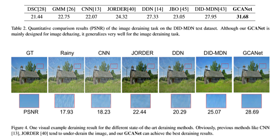 Gated Context Aggregation Network for Image Dehazing and Deraining-CSDN博客