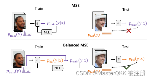 [论文评析]Balanced MSE for Imbalanced Visual Regression，CVPR，2022-CSDN博客