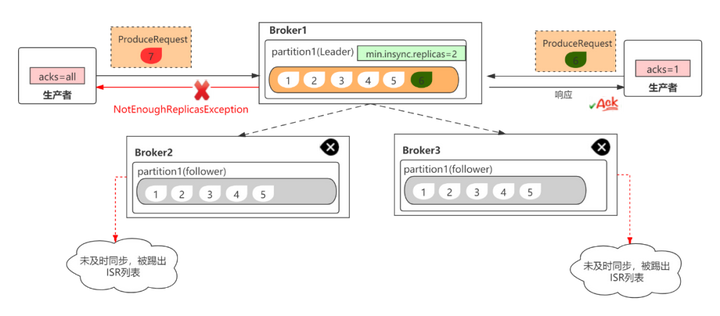 Kafka 生产者 ack、min.insync.replicas、replication factor机制剖析-CSDN博客