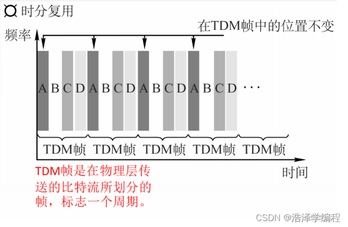 计算机网络：数据链路层（介质访问控制）_fdm 计算机网络-CSDN博客