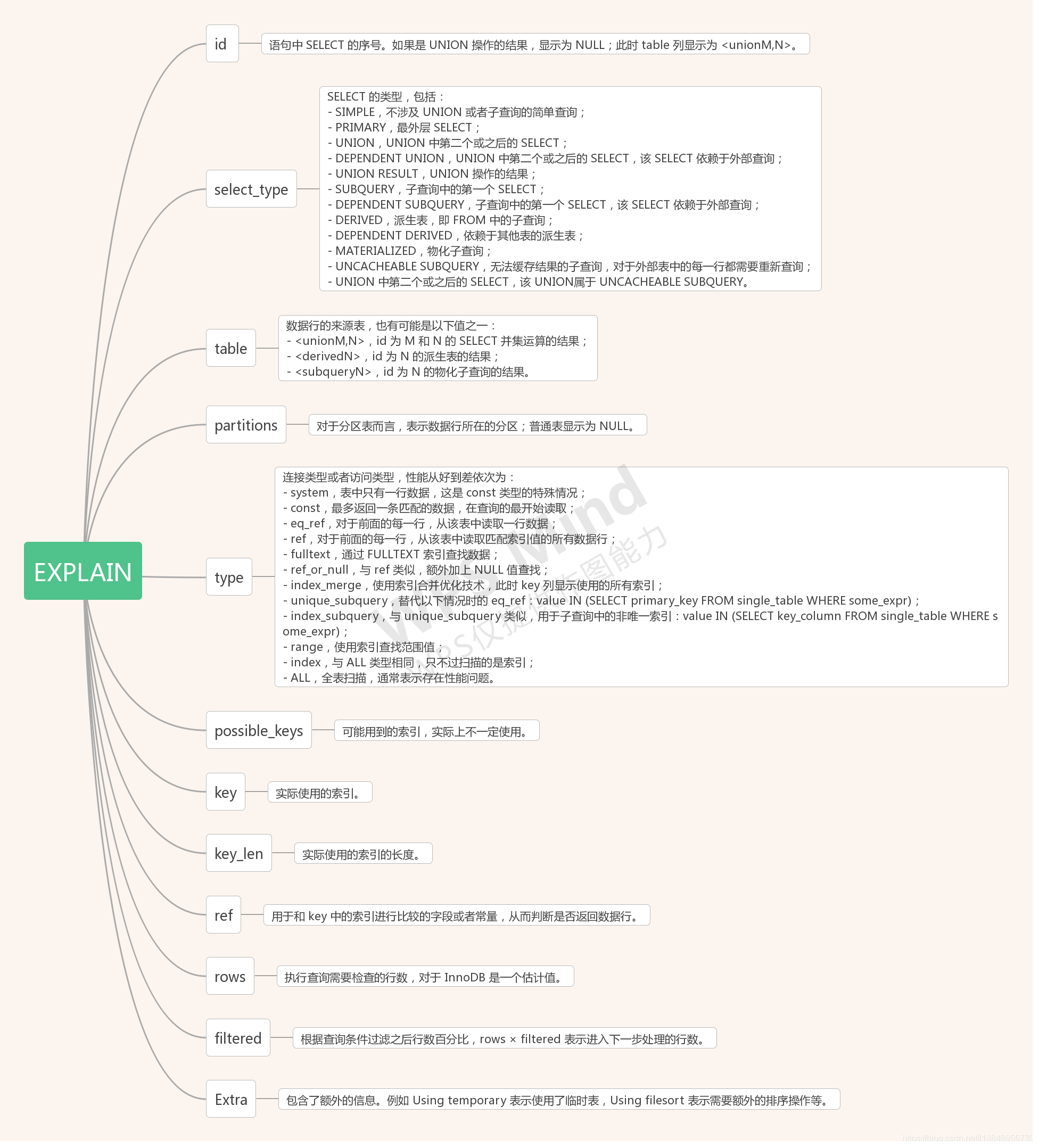 mysql EXPLAIN用法和结果分析_explain using temporary-CSDN博客