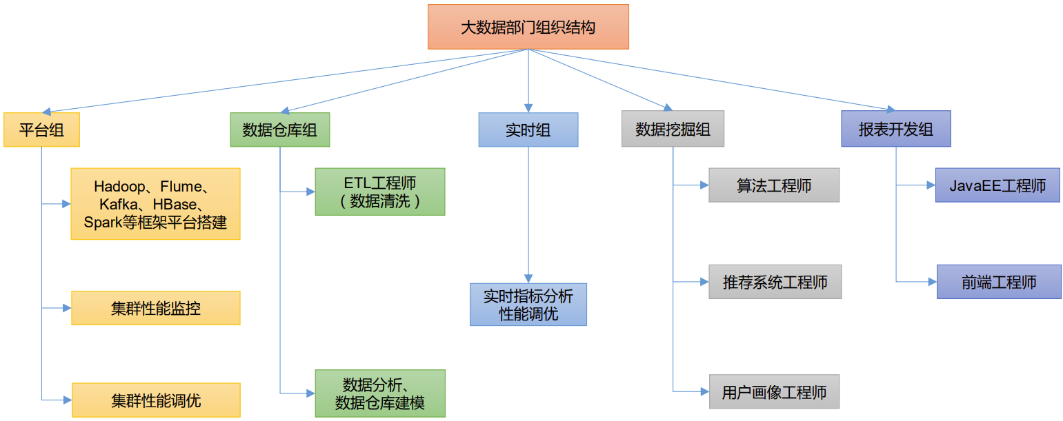 尚硅谷大数据技术hadoop教程 笔记01【大数据概论】尚硅谷大数据课程大纲 Csdn博客