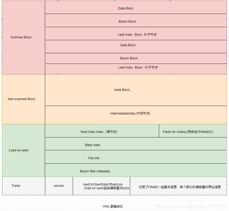 Hbase Hfile 存储及索引 , Block结构，hfile split的依据_hbase block-CSDN博客