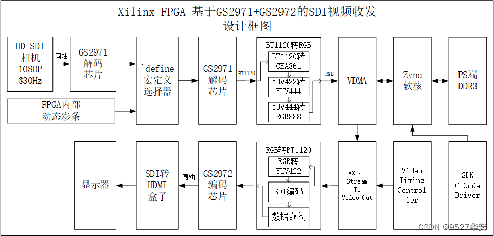 好物分享：FPGA实现SDI视频编解码的方案设计汇总_sdi fpga-CSDN博客