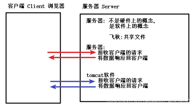Java Web开发：Tomcat、Servlet、HttpServlet-CSDN博客