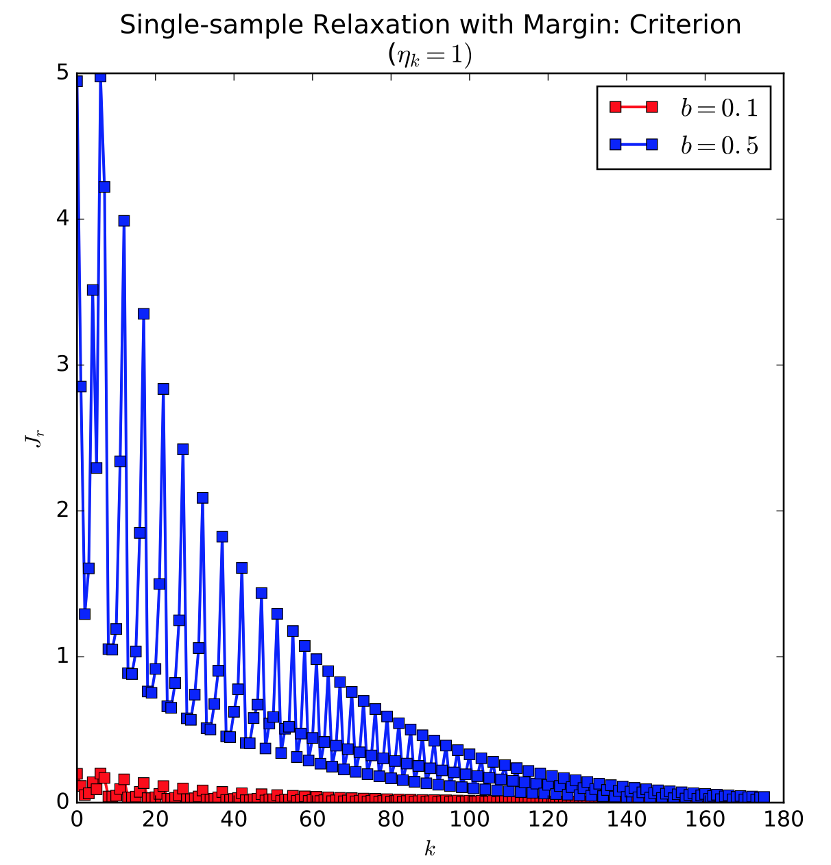 机器学习 —— 基础整理（六）线性判别函数：感知器、松弛算法、Ho-Kashyap算法...-CSDN博客