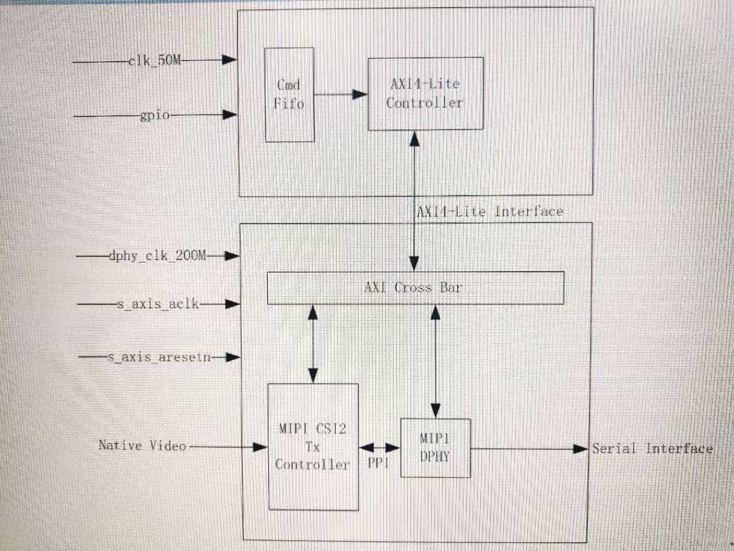 海思3559A/RK3588+Xilinx FPGA MIPI CSI2 TX视频传输_xilinx mipi csi tx-CSDN博客