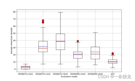 强化学习Double DQN方法玩雅达利Breakout游戏完整实现代码与评估pytorch_强化学习 breakout-CSDN博客