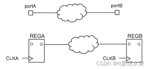 （FPGA时序约束）set_max_delay/set_min_delay详解_set max delay-CSDN博客