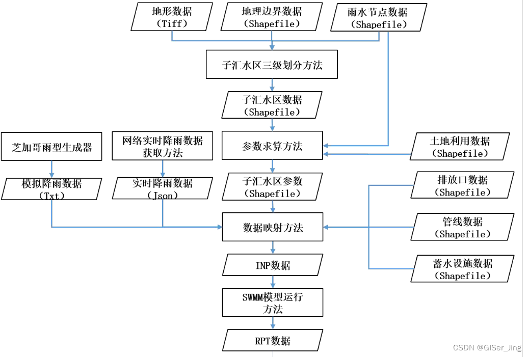 SWMM模型详解：城市管网水动力模拟的关键步骤与数据准备-CSDN博客