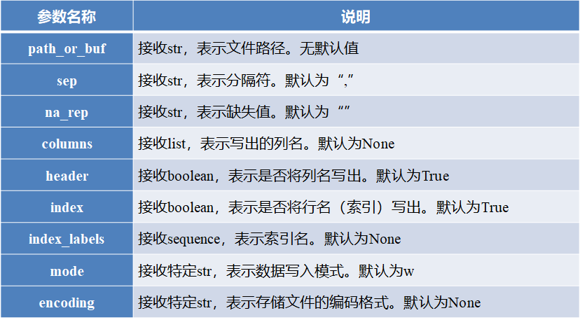 Python数据可视化：数据的读取python读取数据库 Csdn博客