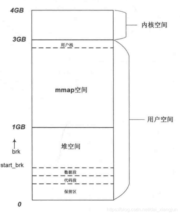 C语言malloc与brk详解-CSDN博客