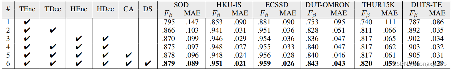 [论文阅读] Boosting Salient Object Detection with Transformer-based Asymmetric Bilateral U-Net-CSDN博客