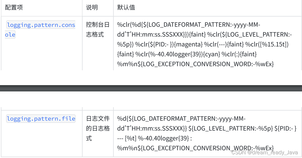 Springboot日志全方位超详细手把手教程，零基础可学习 日志如何配置及slf4j的使用slf4j使用教程 Csdn博客