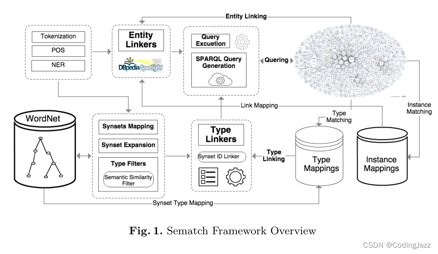 【论文笔记】Sematch: Semantic Entity Search from Knowledge Graph-CSDN博客