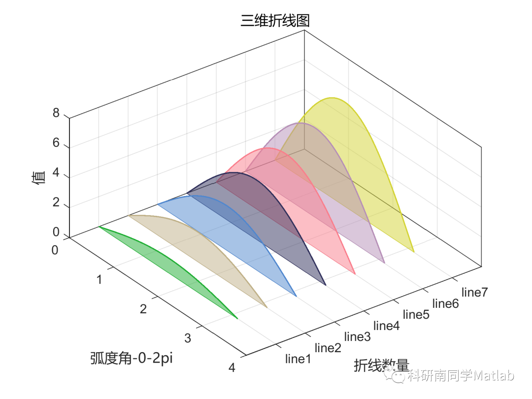 【进阶绘图第13期】Matlab三维面积图_matlab三维折线填充-CSDN博客