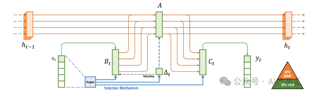 颠覆性突破 | 斯坦福推出“TTT新架构”，超越Transformer与Mamba，让模型{学会学习}！_ttt架构-CSDN博客