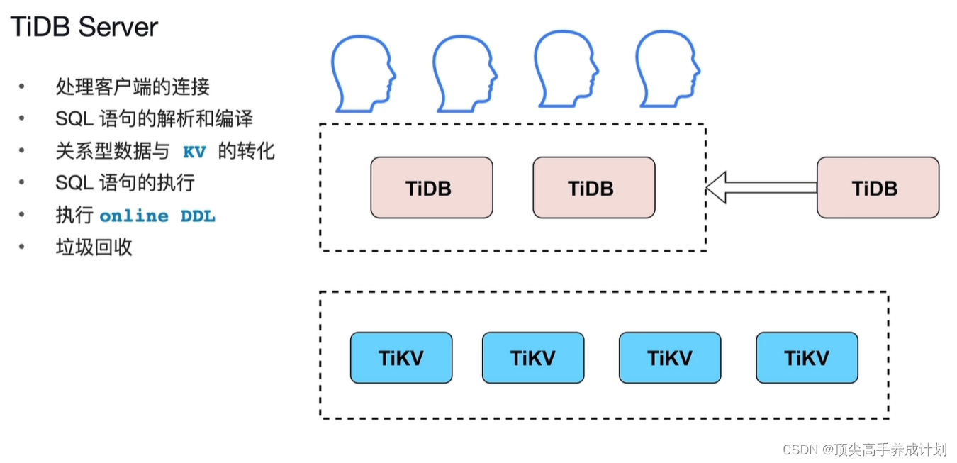 TiDB分布式数据库系统概述-CSDN博客