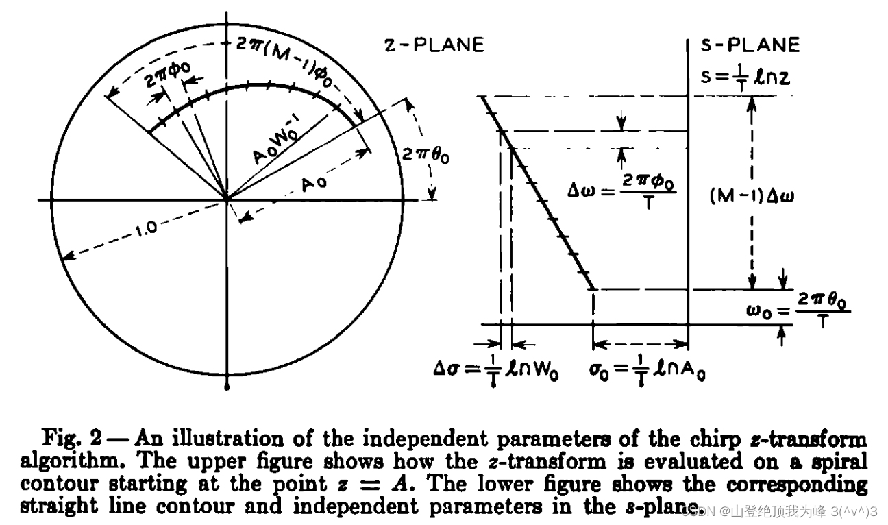 CZT & Blusetein‘s FFT_啁啾z变换-CSDN博客