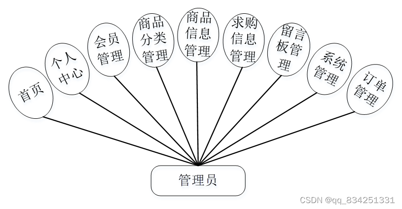 SSM+Vue+Element-UI实现网上跳蚤市场_uview跳蚤市场-CSDN博客