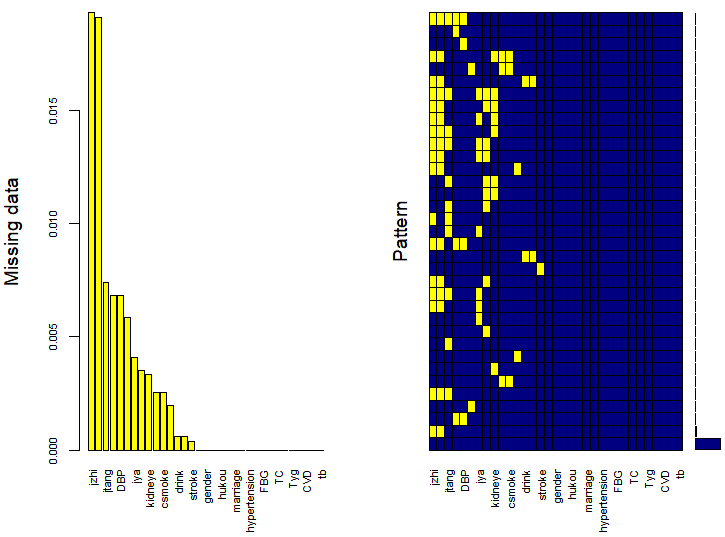 缺失数据3 | CHARLS数据库论文缺失数据填补！-CSDN博客