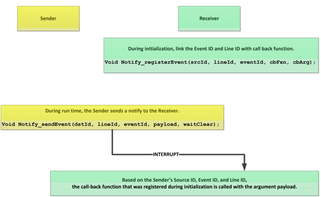 一文读懂DSP C66x多核开发-CSDN博客