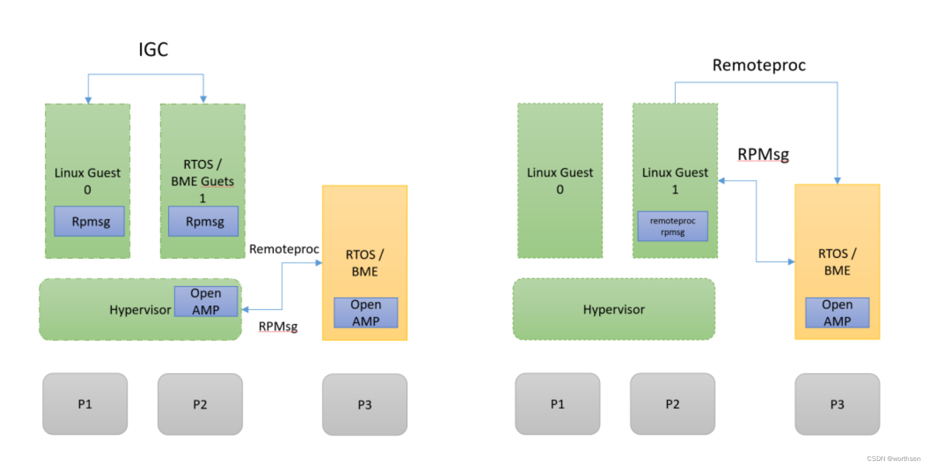 混合关键性系统技术【同构异构】【SMP、AMP、BMP】【嵌入式虚拟化】_smp bmp amp-CSDN博客