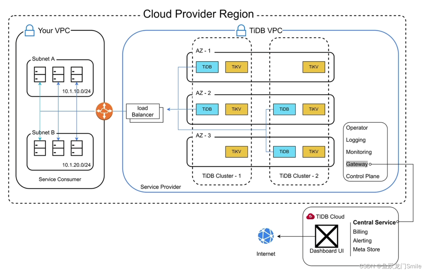 TiDB学习9：Ti Cloud简介_tidb cloud-CSDN博客