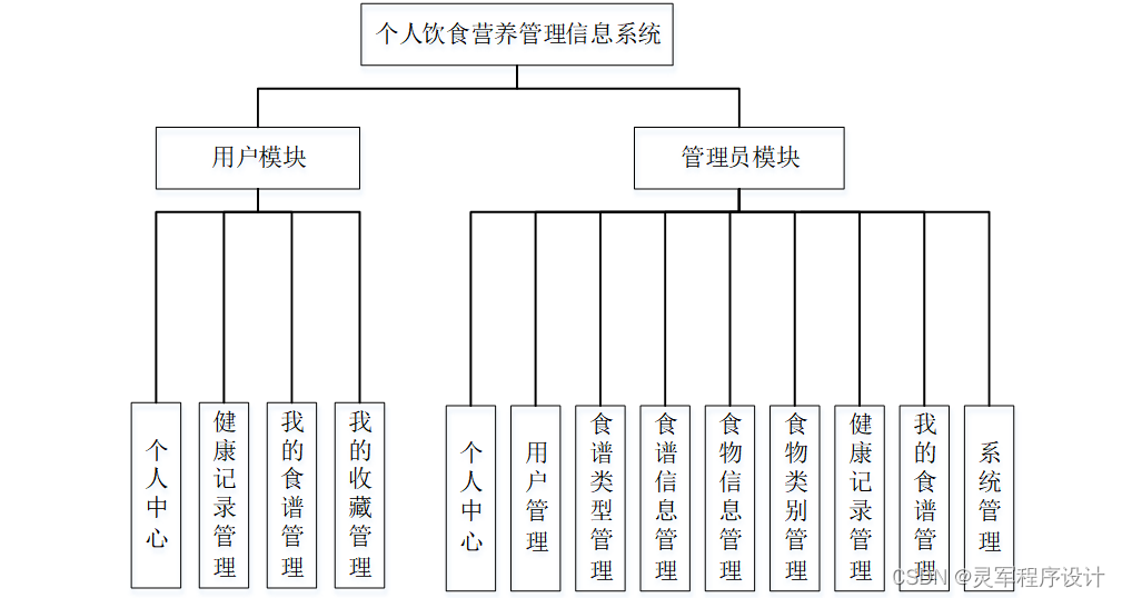 java/jsp/ssm个人饮食营养管理信息系统【2024年毕设】-CSDN博客